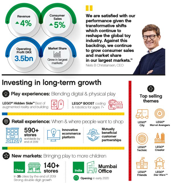 The LEGO Group sees sales up and profit down in first half of 2019