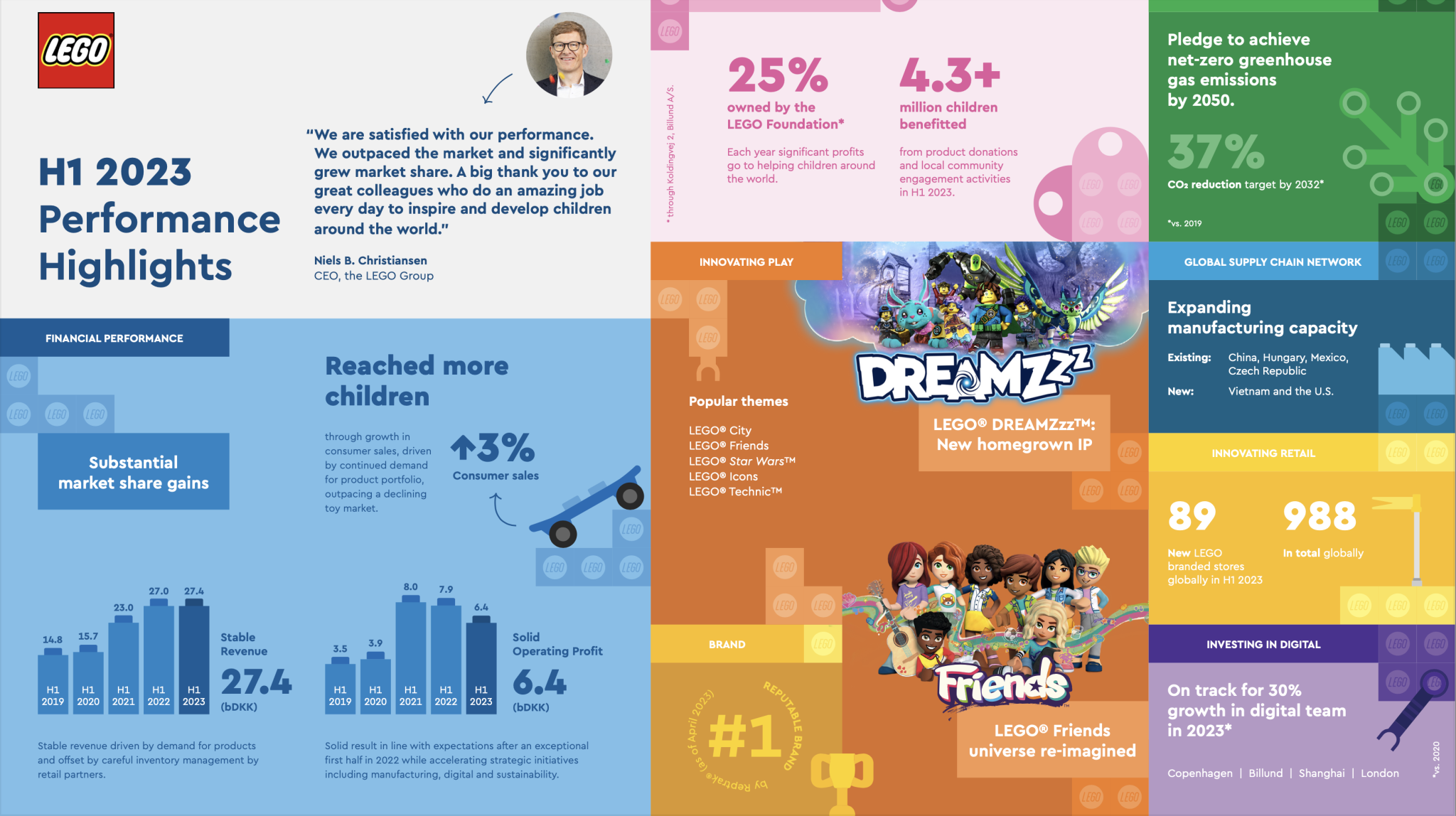 LEGO’s growth slows and profit drops in the first half of 2023