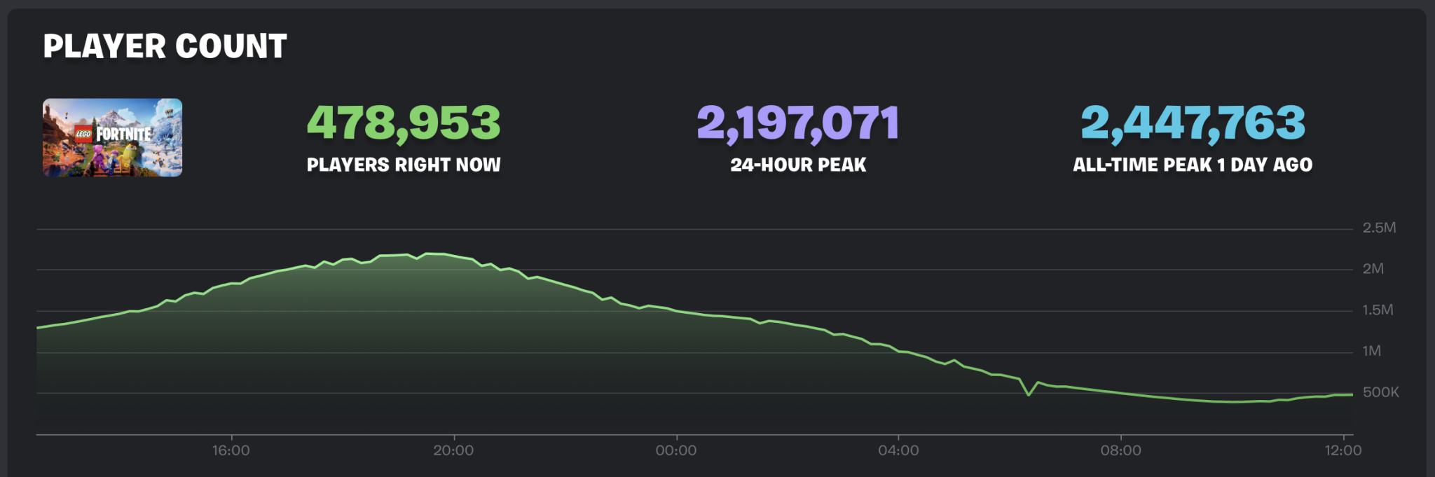 Los números posteriores al lanzamiento de LEGO Fortnite son bastante ...
