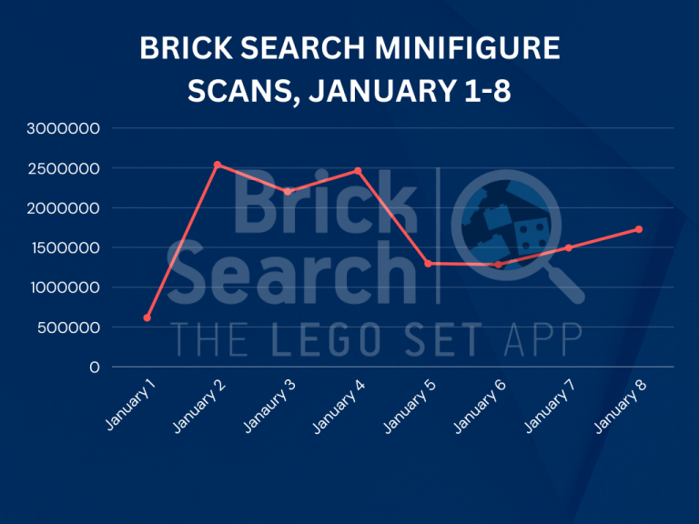 The first week of minifigure scanning for LEGO Series 27 in numbers