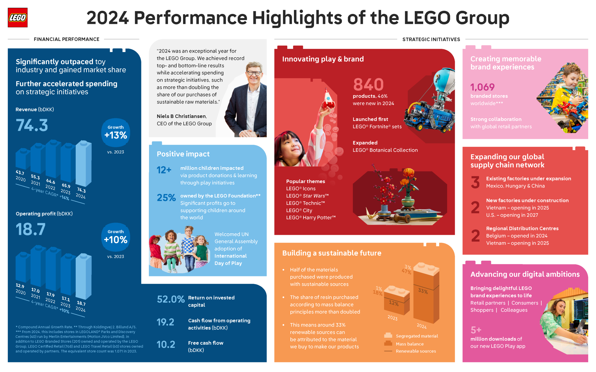 LEGO announces record profits in ‘exceptional’ 2024