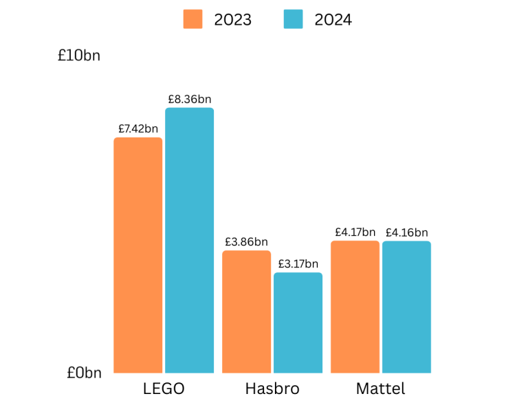 How do LEGO’s 2024 results compare to its biggest rivals?