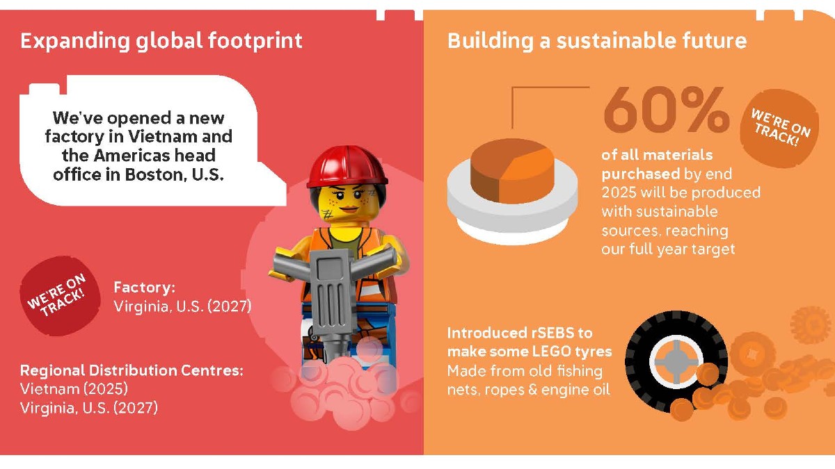 LEGO boosts global footprint, but checks environmental one