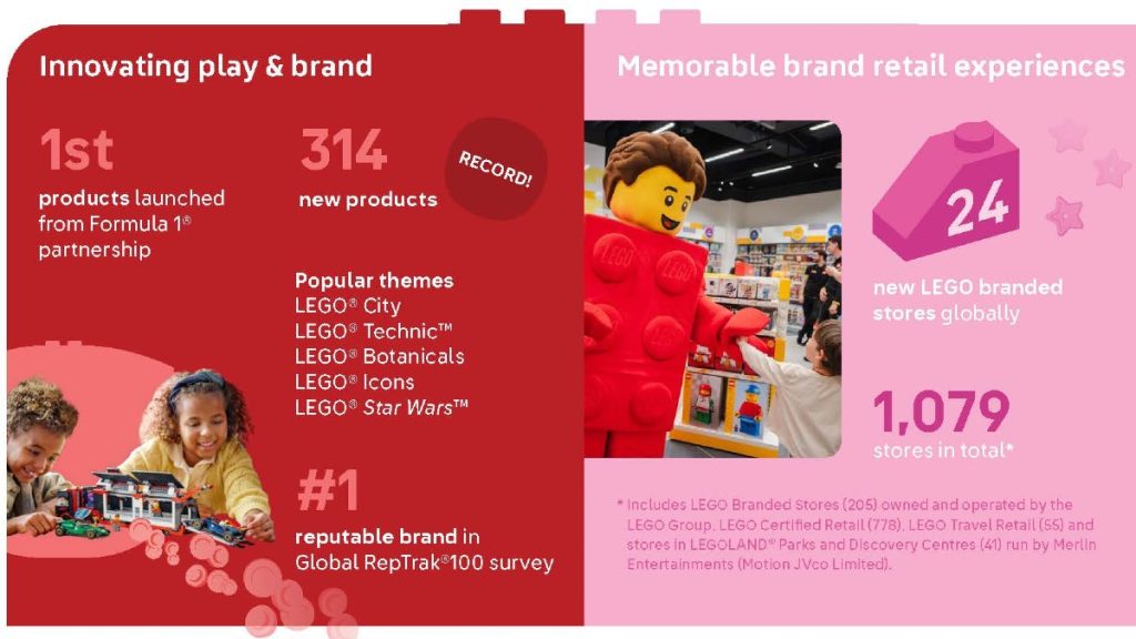 LEGO reveals top-selling themes in first half of 2025