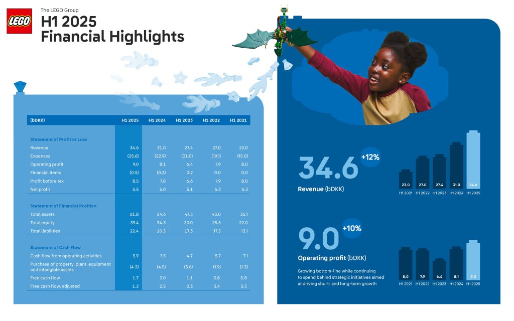 LEGO shares record revenue in financial results for 1HY 2025
