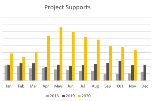 LEGO Ideas is looking back on 2020 and the growth it faced