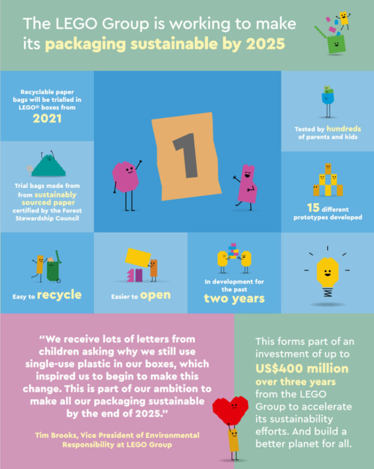 Paper bags to replace plastic in LEGO sets