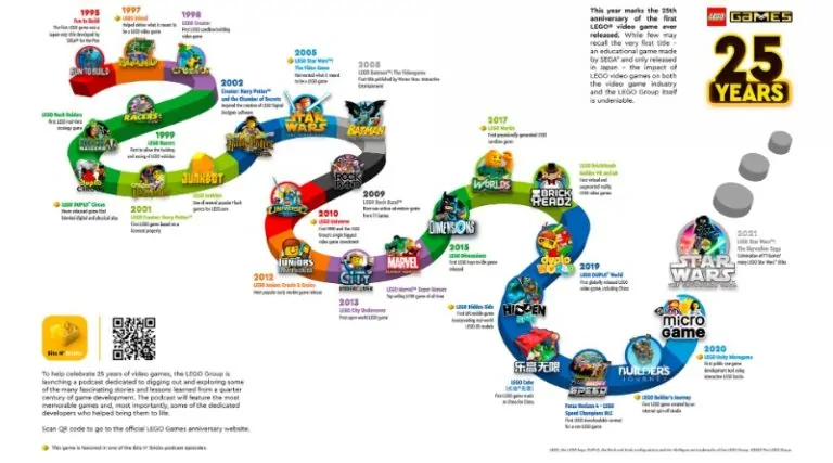 This brilliant timeline traces 25 years of LEGO videogames