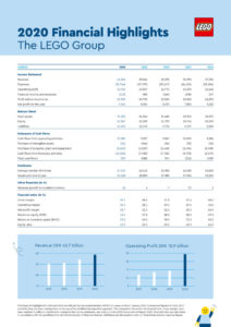The LEGO Group's full annual financial results for 2020, by the numbers